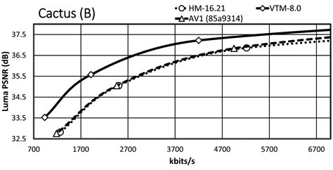 Compression Efficiency Analysis Of Av1 Vvc And Hevc For Random Access Applications Apsipa