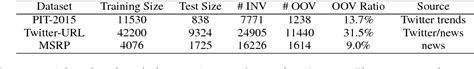 Table 1 From Character Based Neural Networks For Sentence Pair Modeling