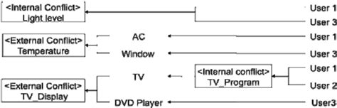 An Example Of Conflict Detection Download Scientific Diagram