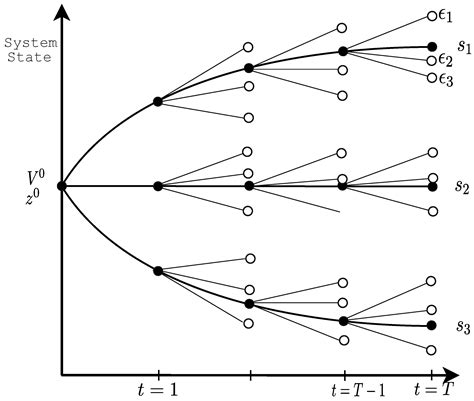 Efficient Parallelization Of The Stochastic Dual Dynamic Programming Algorithm Applied To