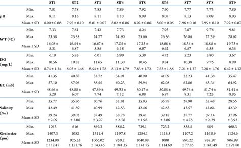Measured Environmental Parameters At The Stations Sd Standard