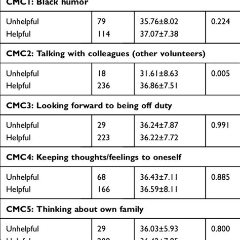 Bivariate Analysis Of Personal Achievement And Sociodemographic