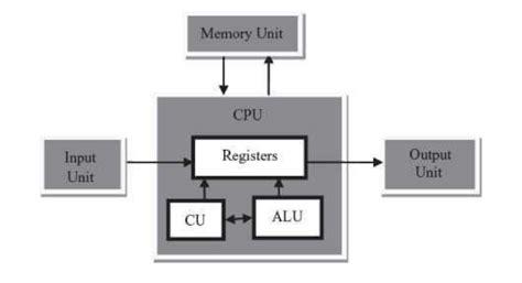 Computer Architecture