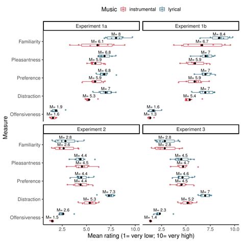 Participants Rating Of The Songs Split By Music Type Instrumental Vs