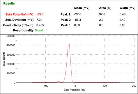 Zeta Potential Analysis Of P Glomerata Mediated Cuonps With An Average