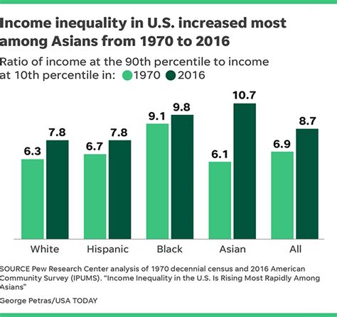 Income Inequality Asians Displace Blacks As Most Economically Divided