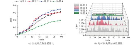 考虑站点耦合关系的大型城市轨道交通网络级联失效分析