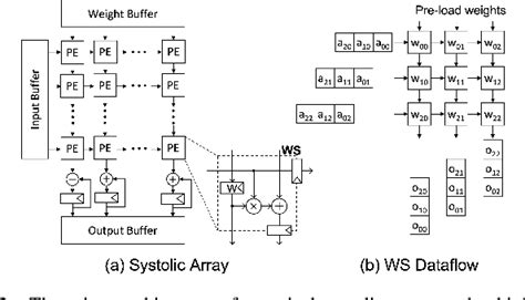 Figure 1 From Reduced Precision Floating Point Arithmetic In Systolic