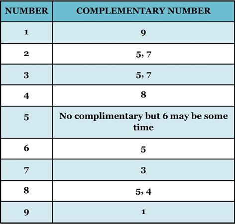Complimentary Numbers In The Last Article We Learned About By