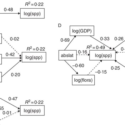 Standardized Path Coefficients And Squared Multiple Correlations For