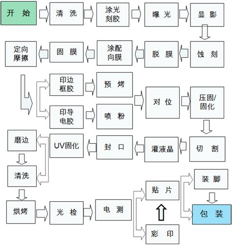 Lcd工艺流程