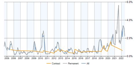 Senior Software Engineer Contracts In Wiltshire Contractor Rates