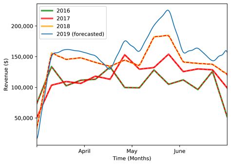 Github Kylejlynch Fourier Forecasting Time Series Forecasting With