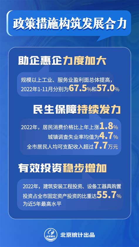 政策措施構築發展合力圖解2022年北京市經濟運作情況首都之窗北京市人民政府門戶網站