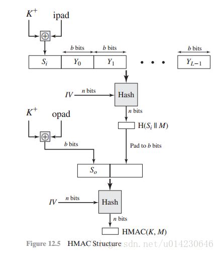C实践（五）c实现认证算法：基于sha 512的hmachmacsha512 Csdn博客