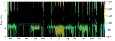 Microgrid System Sizing And Performance Modeling Solar Island Energy