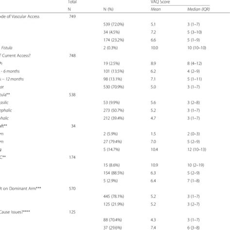 Pdf The Vascular Access Questionnaire A Single Centre Uk Experience