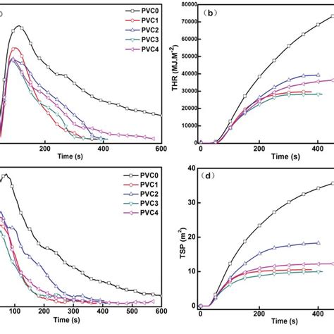 A Heat Release Rate Hrr B Total Heat Release Rate Thr C
