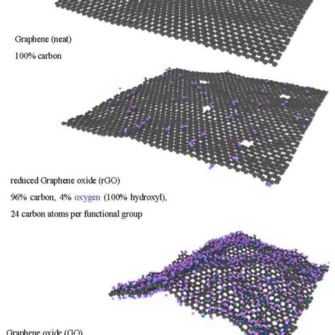 Type Of Graphene Models With Details Of Surface Functionalization