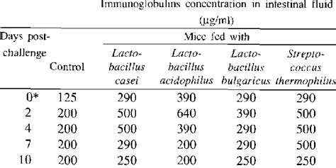 Quantitative Measurement Of Intestinal Immunoglob Ulins Download