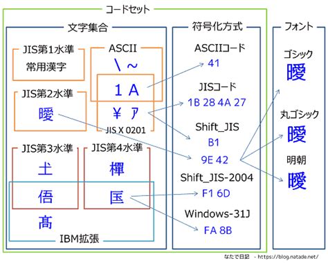 Shift JISとWindows 31J CP932 とJIS漢字水準の関係について なたで日記