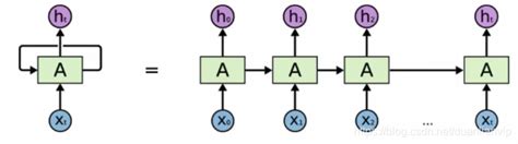 【tensorflow】mnist数据集 Rnn Csdn博客