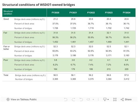 Wsdot Gray Notebook Bridges Conditions