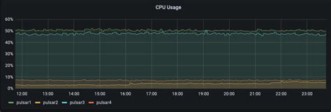 Bug Brokers Cpu Remains High After Some Data Buildup Due To Some Application Consumer