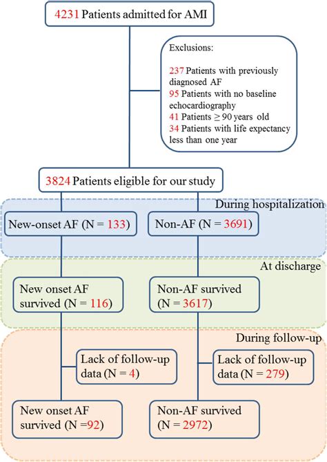 Frontiers Implications Of New Onset Atrial Fibrillation On In