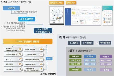 34월호 요약본 스페셜이슈 01 건설안전을 위한 스마트 안전관리 및 Ai 기반 모니터링 기술 기술과혁신 웹진