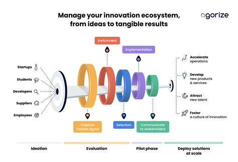 A Blueprint To Innovation Portfolio Management Agorize