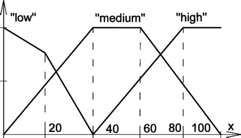 Parameter Qualification Of Workers Fig 3 Parameter