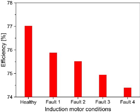 Induction Motor Efficiency Source Own Elaboration Download
