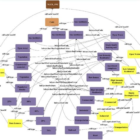 Examples Of Semantic Modeling For LULC Classification Systems And Download Scientific Diagram