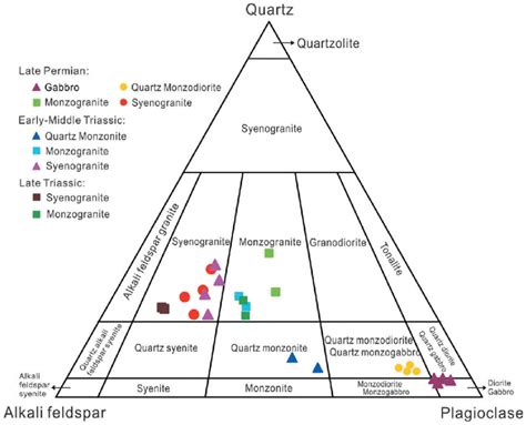 The Modal Q A P Classification Of The Studied Late Permian Late Download Scientific Diagram