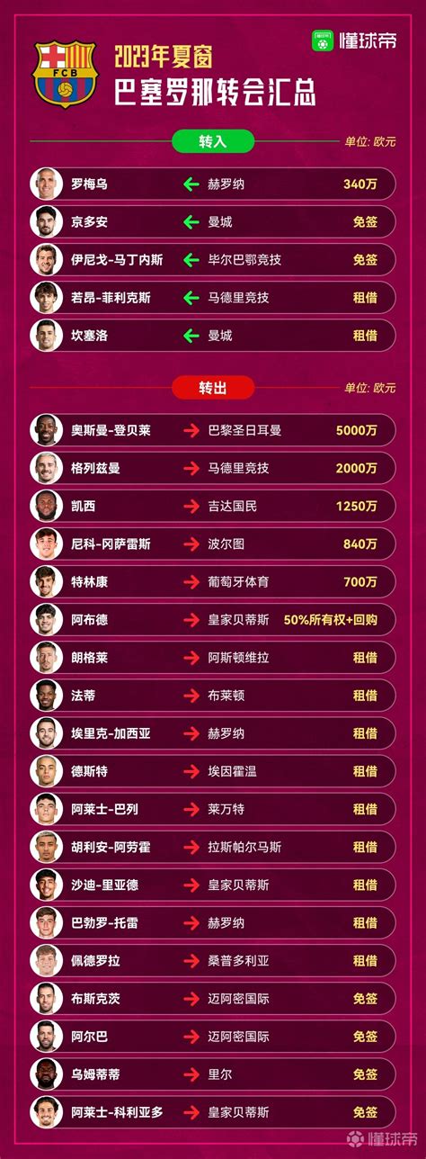标王340万继续租借免签大法，巴萨夏窗转会你打几分？