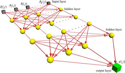 Deep Learning Network With Multiple Perceptions For Reconstructing Download Scientific Diagram
