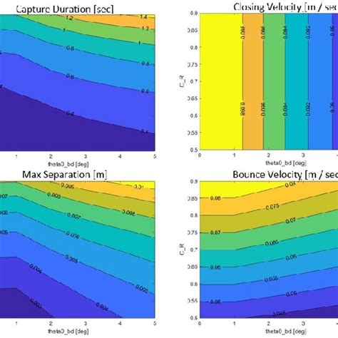 Sample Contour Plots Varying Initial Rotation θ0bd And Coefficient Of