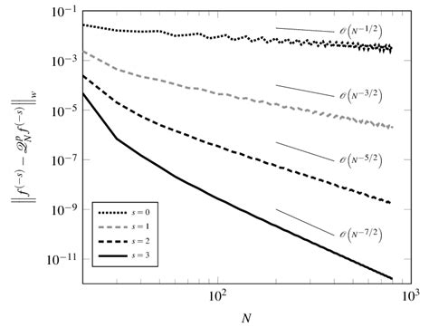 2 plot of the convergence of the operator q p n for various values of