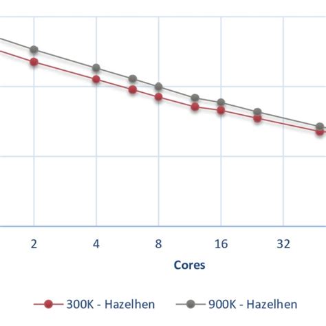 1 Both Axes In Logarithmic Scale And 2 Show The Results Of Scaling