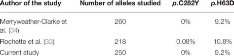 Comparison Of The Allele Frequencies Of The Mutant Alleles In The Hfe