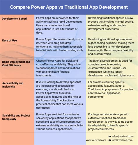 Difference Between Power Apps Vs Traditional App Development Veelead