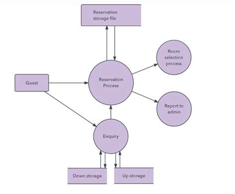 Data Flow Diagram Symbols And Rules