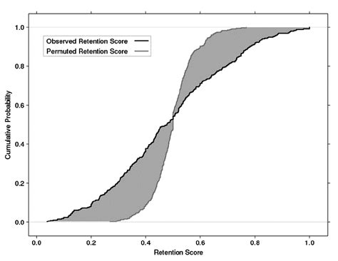 Empirical Distribution Of Observed Retention Scores Black Versus The