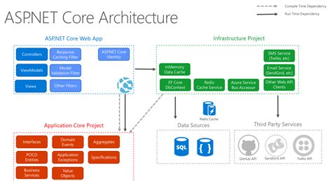 Net What Does It Mean To Have A Compile Time Dependency From Ui Layer To Infra Layer In Clean