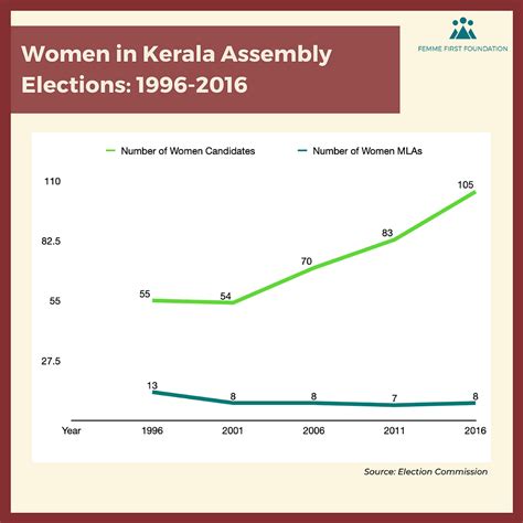 Women Candidates In Kerala Assembly Election 2021