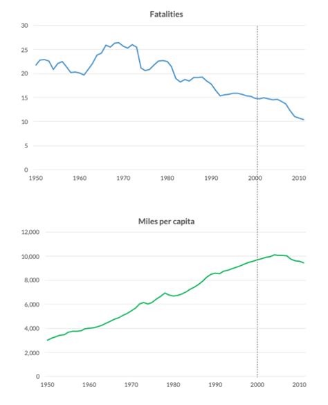 Avoiding The Dual Axis Chart PolicyViz