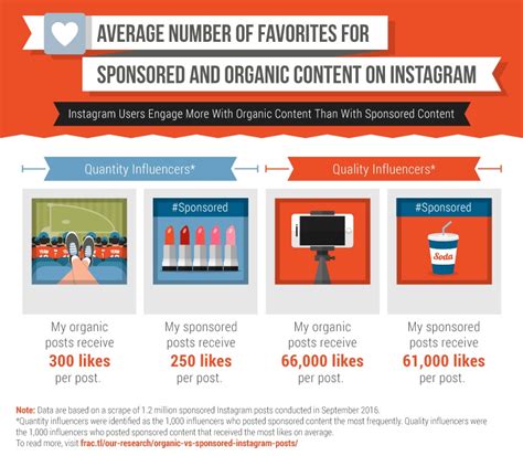 Organic Vs Sponsored Instagram Posts Fractl
