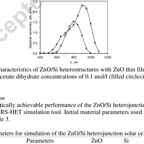 UV Vis Transmittance Spectra Of ZnO And AZO Thin Films Fig 2 Shows
