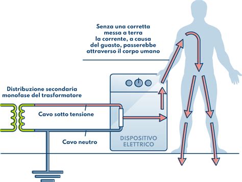 Quasi Fare uno sforzo Fuorilegge messa a terra quadro elettrico è lì